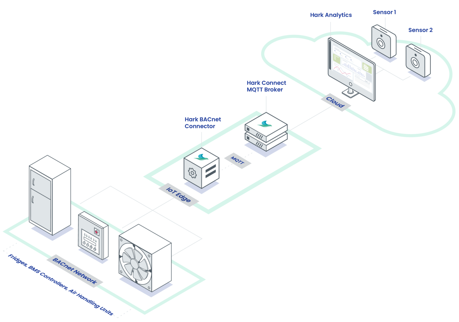 What is BACnet? - Hark