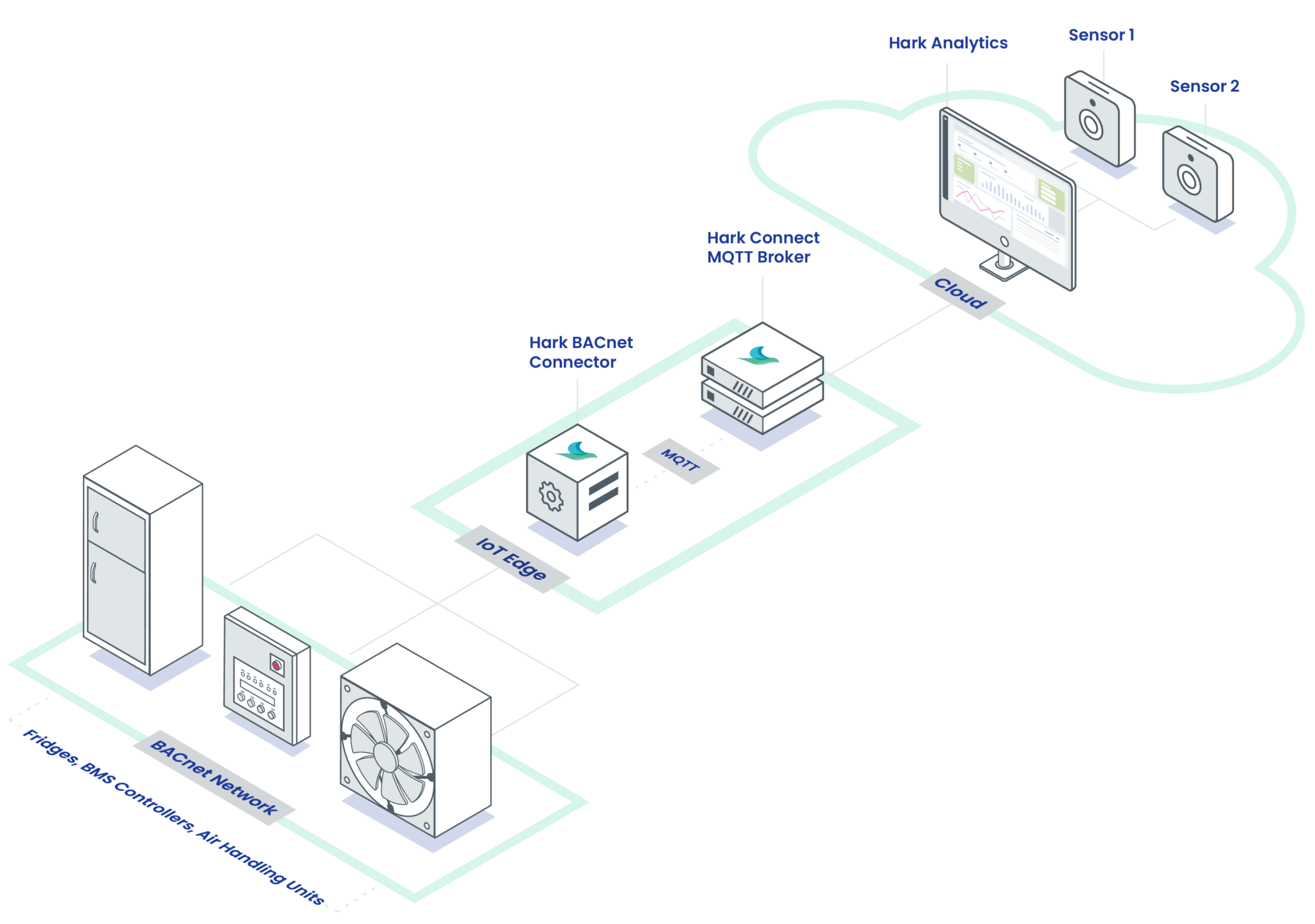 What is BACnet? - Hark